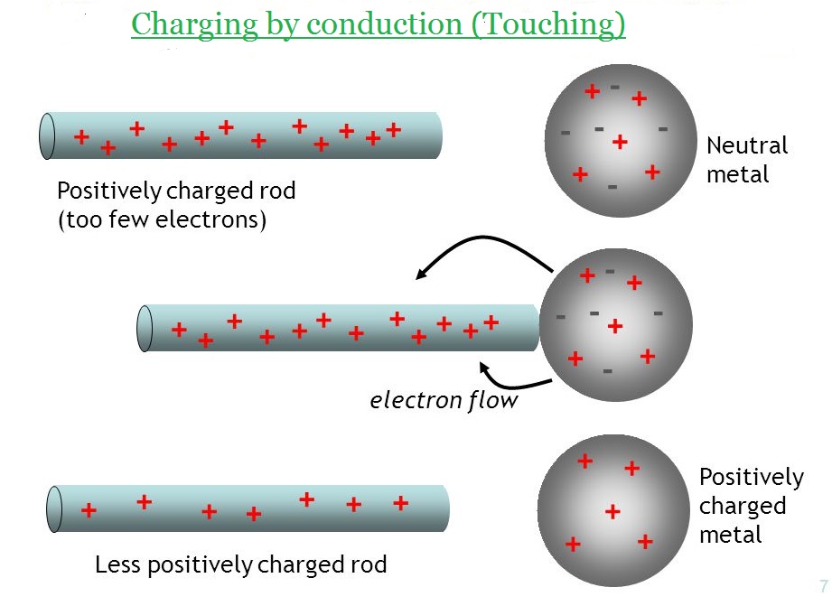 Charging an object by Conduction